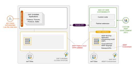 Key Considerations For SAP S HANA Cloud ABAP Environment SAPinsider