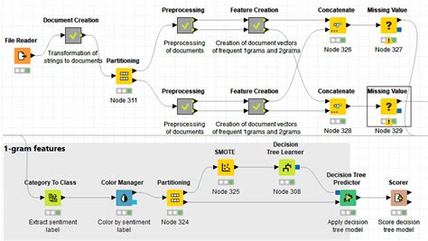Document Vector Row Sorting Alphabetically Knime Analytics Platform