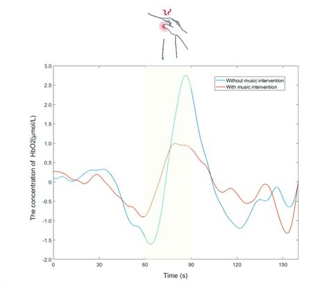 Partial Time Series Plot Of The Oxy Hemoglobin Hbo 2 Concentration