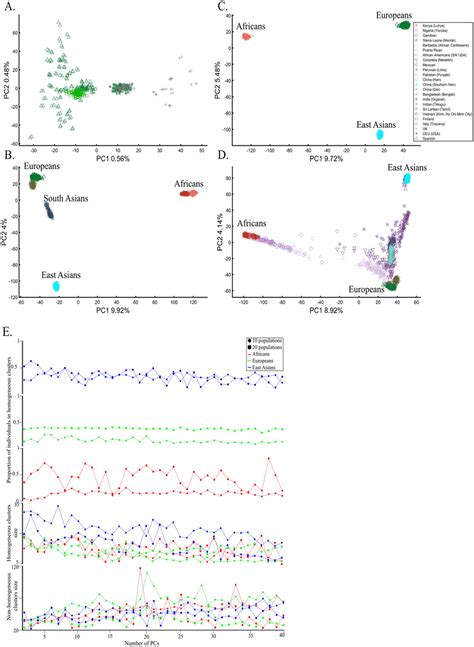 Evaluating The Cluster Homogeneity Of European Samples Pca Was Applied Download Scientific