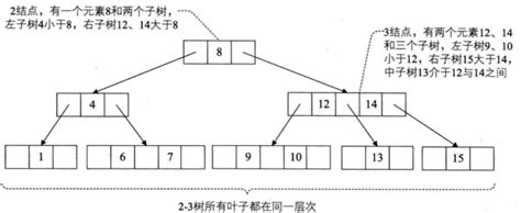 【数据结构】详解多路查找树之2 3树 3树不可计算 csdn博客