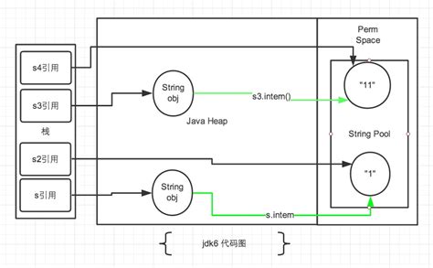 jdk7以后的字符串常量池的变化及intern方法介绍 jdk7中字符串常量池和静态变量 csdn博客