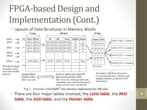 Speedy Fpga Based Packet Classifiers With Low On Chip Memory