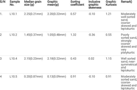 Grain Size Analysis Result For Location Download Scientific Diagram