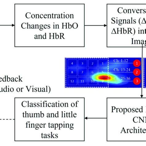 Proposed Isolated Cnn Architecture Framework Download Scientific Diagram