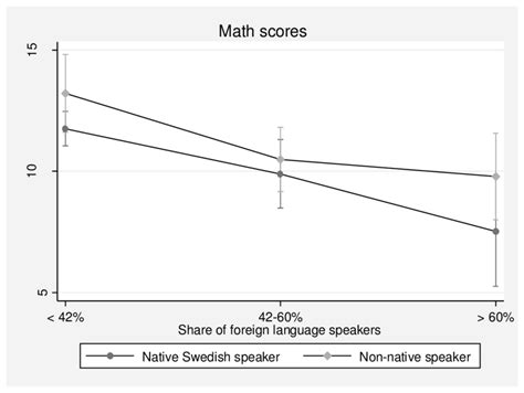 Class Composition Interaction Between The Share Of Foreign Language