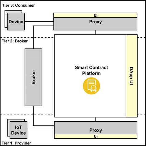 Conceptual Three Tier Architecture For The Blockchain Based Iot Data