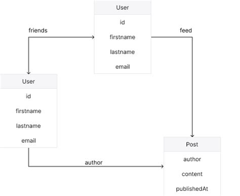 How To Test Your GraphQL Endpoints