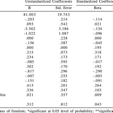 Multiple Linear Regression Analysis With Group Stability Index In Low