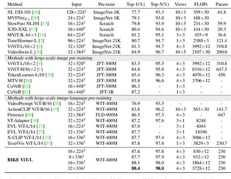 Bidirectional Cross Modal Knowledge Exploration For Video Recognition With Pre Trained Vision
