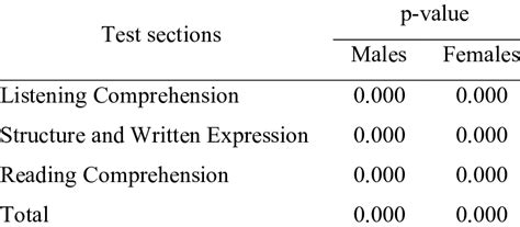 results of paired sample wilcoxon test for males and females download