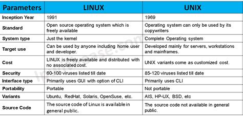 UNIX Vs LINUX What Is The Difference Between UNIX And LINUX IP With Ease