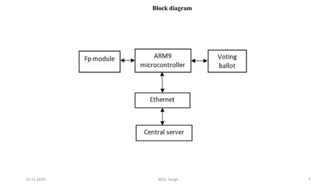 Biometric System Based Electronic Voting Machine Using Arm Micro Controller Pptx Computing
