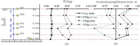 Peak Ground Acceleration And Acceleration Amplification Factor For Download Scientific Diagram