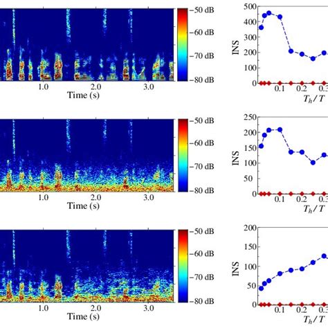 Spectrogram And Respective Ins For A Clean Speech Signal And Two Download Scientific Diagram