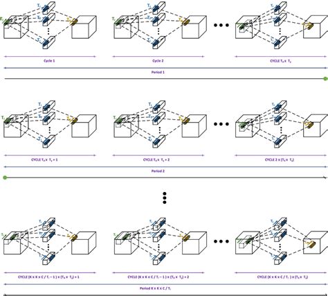 Procedure Of Computing One Ofmap Block Download Scientific Diagram