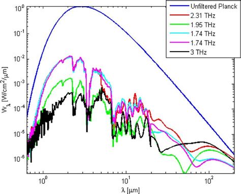 spectral radiant exitance of a blackbody at 1000 k filtered with download scientific diagram