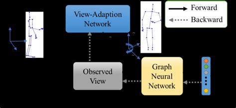 A Pipeline Of The End To End View Adaptive Graph Neural Network Download Scientific Diagram