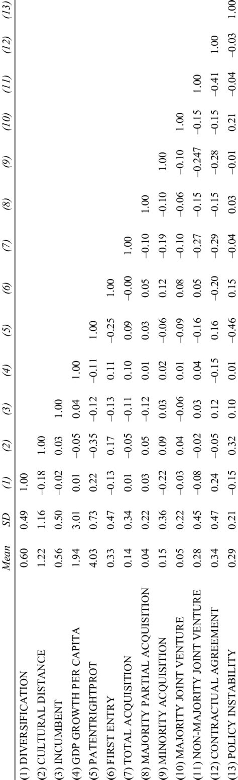 Descriptive Statistics And Pearson Correlation Coefficients Download Table