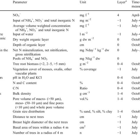 Investigated Parameters That May Influence No 3 À Seepage With