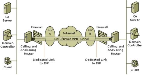 Comparison Of The Different Protocols Vpn Pptp L2tp Openvpn Sstp Ikev2