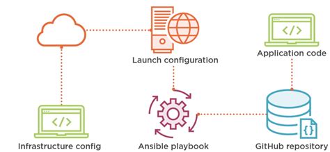 Terraform Integrating With Configuration Managersanisble Jacob Chefandansible Automation Book