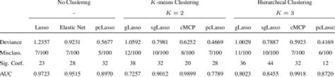 The Performance Of Various Models On The Clustered Simulated Dataset