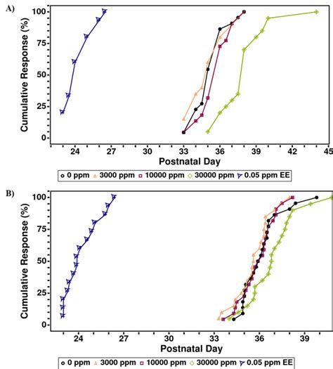 Figure Time To Vaginal Opening Of NTP Developmental And Reproductive Toxicity
