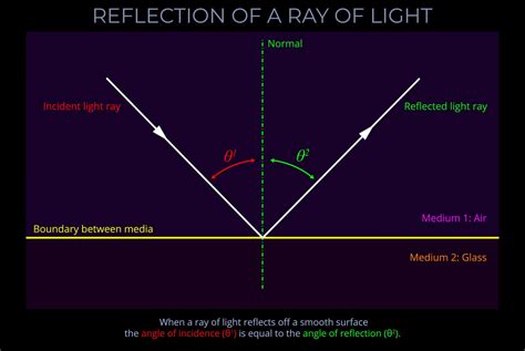 Electromagnetism