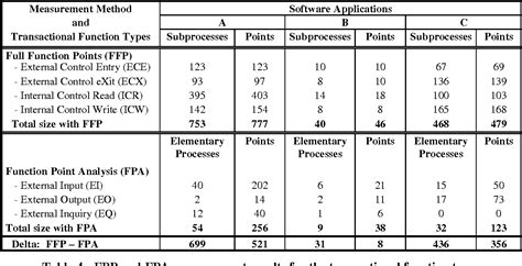 Table 4 From Design Of A Functional Size Measurement For Real Time Software Semantic Scholar