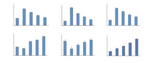 Relative Mrna Expression Levels Of A Ccaat Enhancer Binding Protein