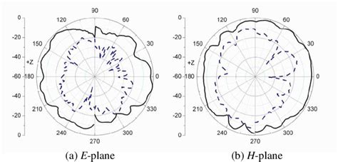 Radiation Patterns For The Uwb Antenna At 8 Ghz Solid Download
