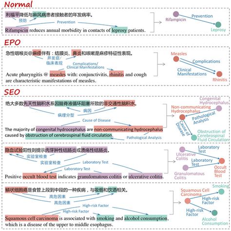 Examples Of Normal Entity Pair Overlap Epo And Single Entity Overlap