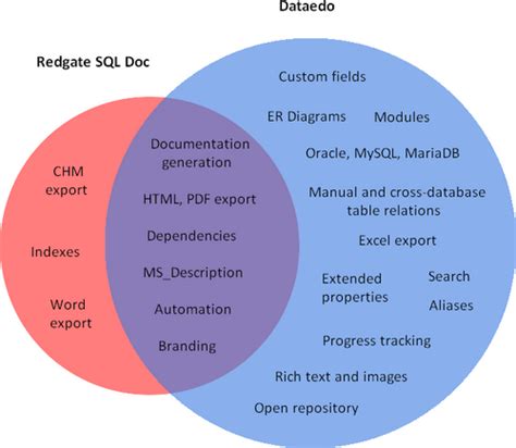 Redgate Sql Doc Vs Dataedo Documenting Existing Databases Dataedo Blog
