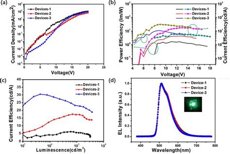 Current Density Versus Voltage A PE Versus Voltage And CE Versus Download Scientific