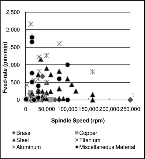 The Range Of Spindle Speed And Feed Rate For Various Workpiece Materials Download Scientific