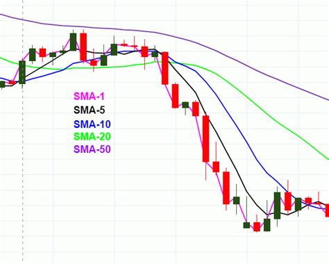How To Read The Ma Indicator Bamsbung Algorithmic Trading