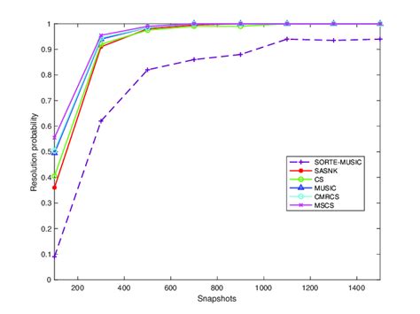 Pr Versus Number Of Snapshots Snr −5 Db Download Scientific Diagram