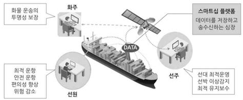 스마트선박 핵심 국제표준 대한민국 선도 소비자를위한신문 Consumertimeskorea