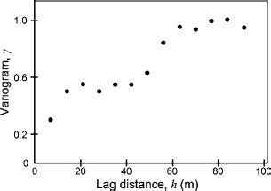 Experimental Variogram That Is Not Well Fit By Nested Sets Of Download Scientific Diagram