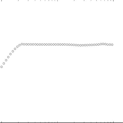 The 3 D Second Order Structure Function S2 Vs L For ξ 0 6 The Download Scientific Diagram