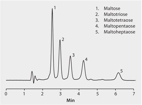 Hplc Analysis Of Linear Oligosaccharides On Chromolith® Nh2 Application