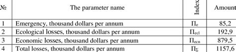 Losses Calculation In Traffic On Object During Existing Conditions