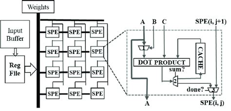 Structure Of The Sparse Convolution Processing Engine Download Scientific Diagram