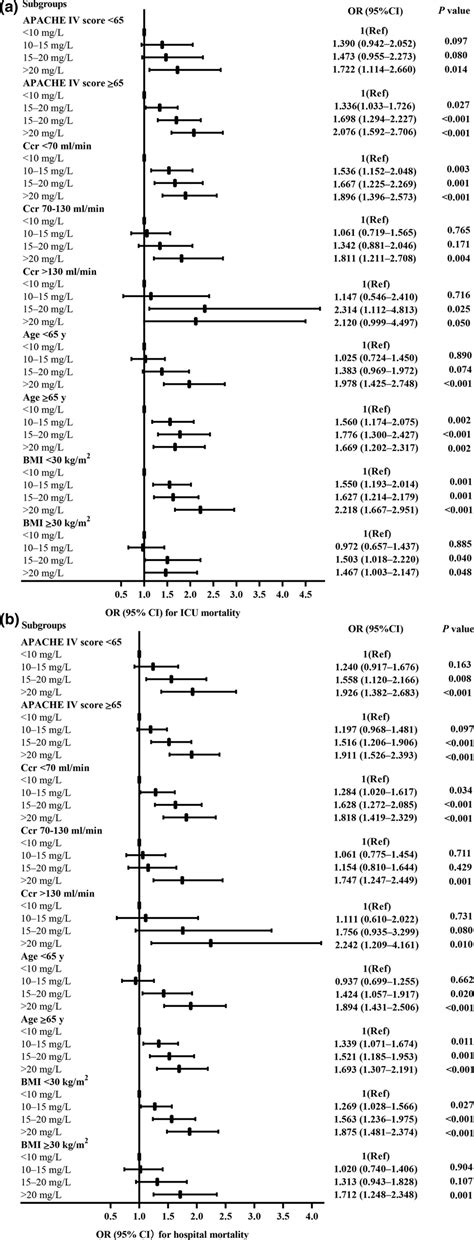 Sensitivity Analyses For The Association Of Vtc As A Categorical Download Scientific Diagram