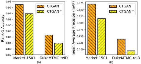 experimental results of color sensitive re id model when using ctgan