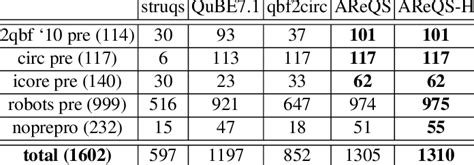 numbers of solved instances download table