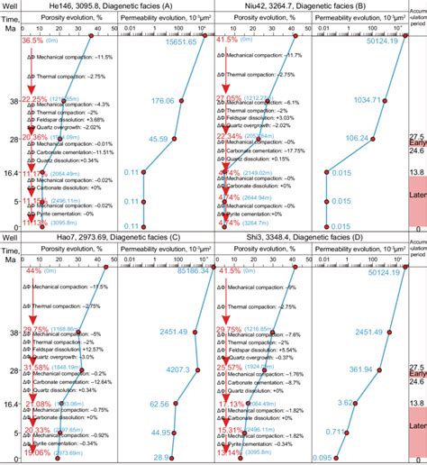 Porosity Permeability Evolution History Of Different Diagenetic Facies Download Scientific