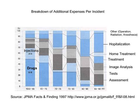 Breakdown Of Additional Expenses Per Incident Download Scientific Diagram
