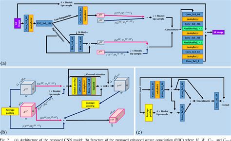 Figure 1 From Super Resolution With Embedded Denoising Via Image Frequency Separation And